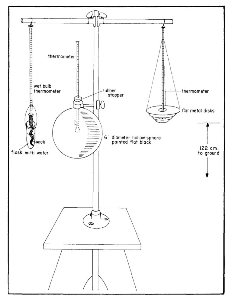 Wet Bulb Globe Temperature (WBGT) What It Is and Why We Care - Zelusports